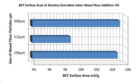 Bet Surface Area Of Alumina Extrudate When The Wood Flour Addition At 3