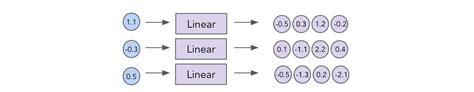 Transformers For Tabular Data Part Linear Numerical Embeddings Towards Data Science