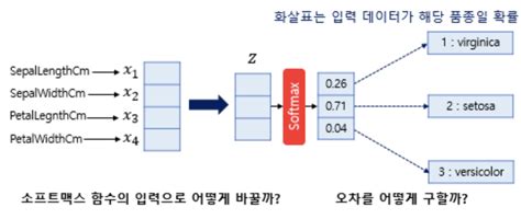 Softmax Regression 인공지능 정리하는 학부생