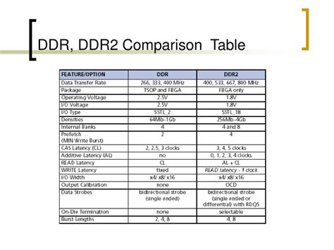 ppt ddr sdram powerpoint presentation free download id 6736248