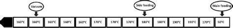 Schematic Representation Of Extruder Design Temperatures Of Download Scientific Diagram
