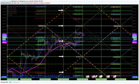 Bitcoin Algorithm Daytrading 30 Min Chart With Buy Sell Triggers