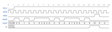 Solved Question Design An Event Counter That Is Able To Chegg