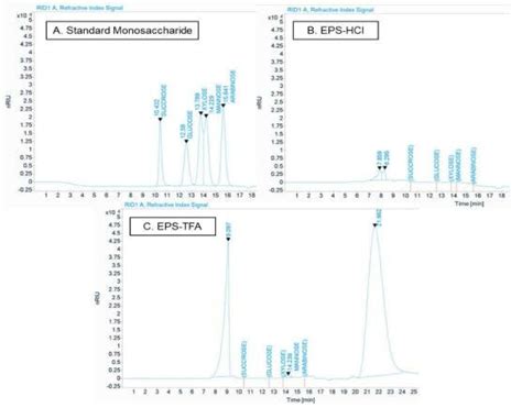 Hplc Graphs Of Samples A Standard Substance B Eps Hydrolyzed With Download Scientific