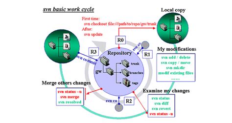 Version Control