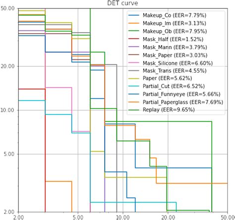 Detection Error Trade‐off Curve Of The Discriminative Detector For The Download Scientific