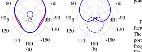 Proposed Antenna Horizontally Polarized Omnidirectional Pattern A θ Download Scientific