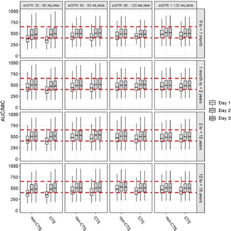 Simulated Vancomycin Auc 24 Mic In The First 3 Days According To Download Scientific Diagram