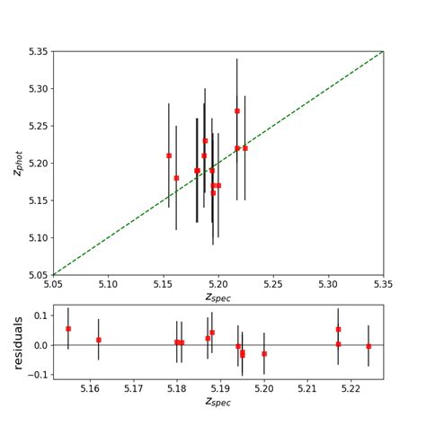 Comparison Between The Photometric And Spectroscopic Redshifts Of The