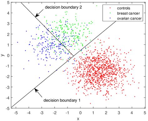 Example Synthetic Multi Class Data With Decision Boundaries