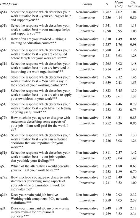 Summary Of The Statistical Analysis Download Table