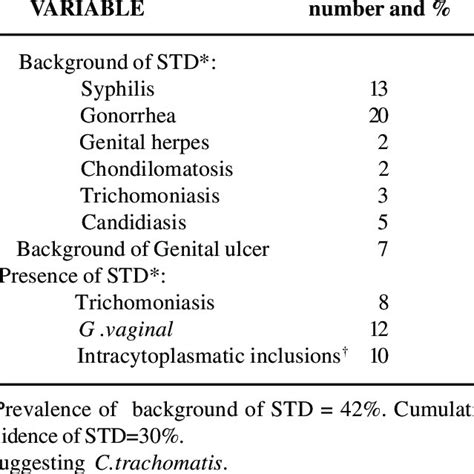 Sexually Transmitted Diseases In Female Sex Workers In The State Of