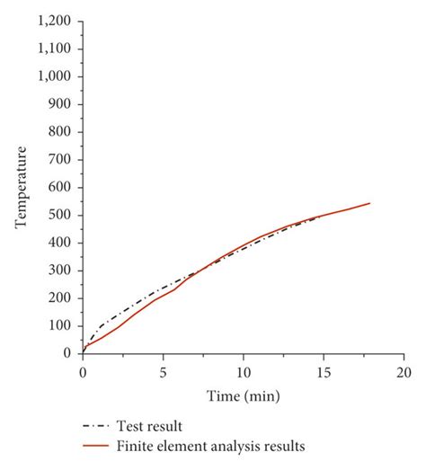 Comparison Of Temperature Field Analysis Results A Comparison Download Scientific Diagram