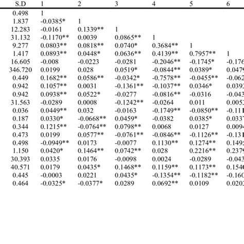 Descriptive And Bivariate Statistics Download Table