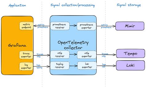 github monitoringartist grafana opentelemetry