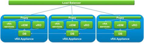 Vmware Vrealize Automation Architecture