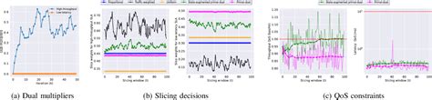 Figure 5 From Learning To Slice Wi Fi Networks A State Augmented Primal Dual Approach