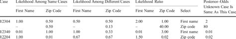 Calculation Of Likelihood Ratios Given Two Identifiers Download Table