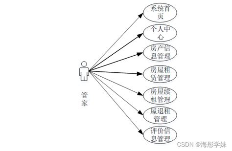 计算机毕业设计springboot基于微信小程序的房屋租赁系统o116m9【附源码】房屋租赁小程序源码 Csdn博客