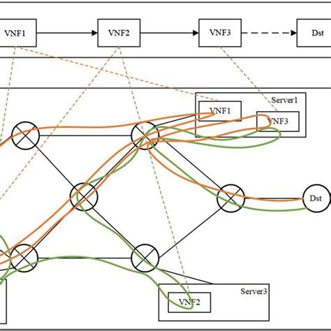 Example Of Sfc Forwarding Diagram Composed Of Vnfc Download