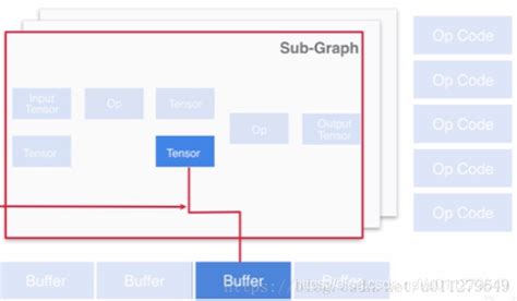 tflite flatbuffer中数据结构到tflite数据结构的转换 getregistrationfromopcode csdn博客