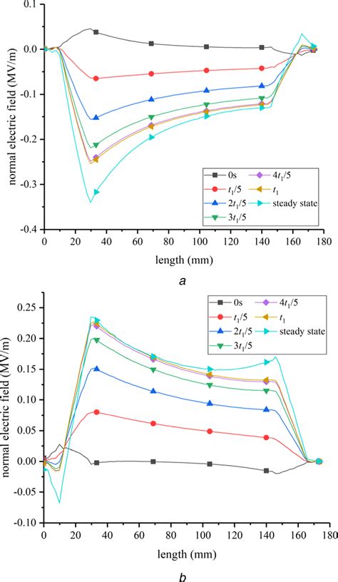 Normal Electric Field Distribution On The Insulator Surface At
