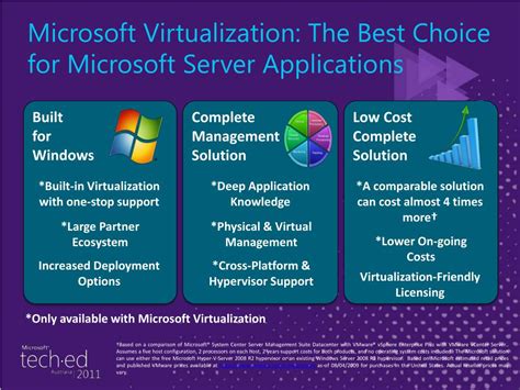Ppt Virtualizing Microsoft Sql Server With Hyper V Powerpoint