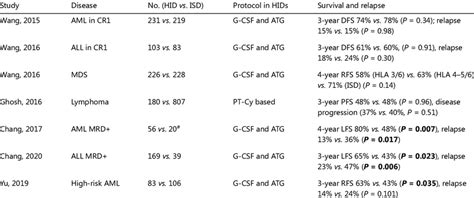 Comparison Of HIDs With ISDs In Hematologic Malignancies Download Scientific Diagram