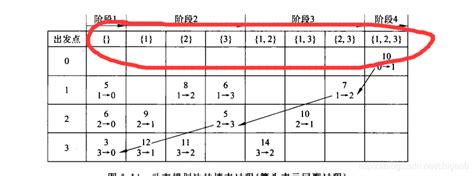 动态规划法求解tsp问题 C采用动态数组的动态规划来解决tsp问题即如何将fvi转换为动态数组的表示 Csdn博客