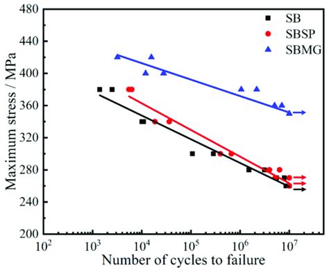 S N Curves For Tial 47 Cr 2 Nb 2 With Different Surface Conditions Download Scientific Diagram