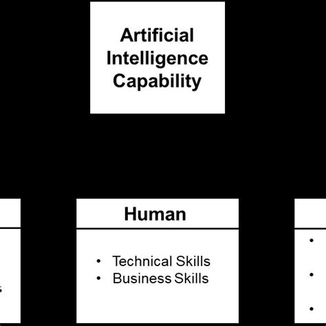 Pdf Artificial Intelligence Capability Conceptualization Measurement Calibration And