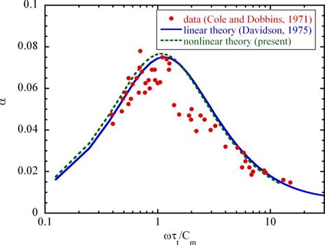 Sound Propagation In Saturated Gas Vapor Droplet Suspensions With Droplet Evaporation And
