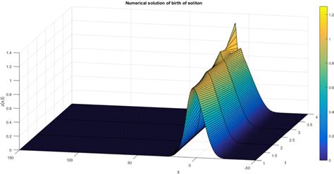 Simulations Of Example 3 At Different Time Values Download Scientific Diagram