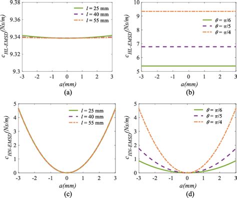 Figure 1 From Ultra Low Frequency Vibration Isolation Of Cockroach Inspired Structures With