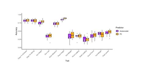 Ability Of Latent Space Phenotypes Lsps To Predict Manually Measured