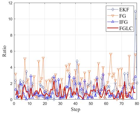 Factor Graph With Local Constraints A Magnetic Field Pedestrian Dead Reckoning Integrated