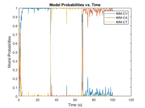 Tracking Maneuvering Targets Matlab And Simulink