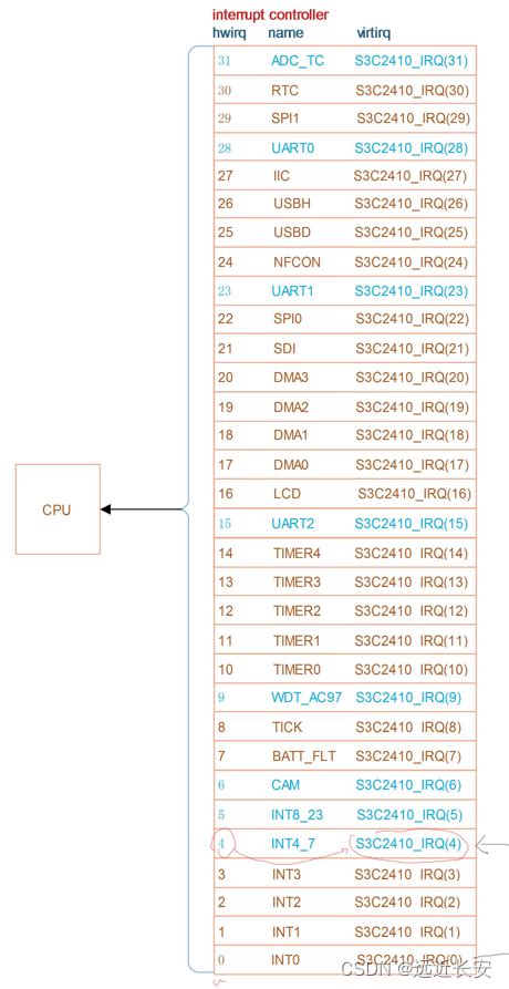 5 2中断系统中的设备树——linux对中断处理的框架及代码流程简述 设备树 中断 csdn博客