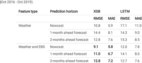 The Error Metrics Of The Prediction Models Across Prediction Horizons