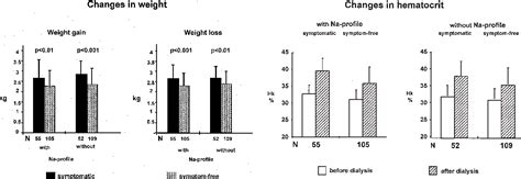 Figure 3 From Sodium Balance Neutral Sodium Profiling Does Not Improve