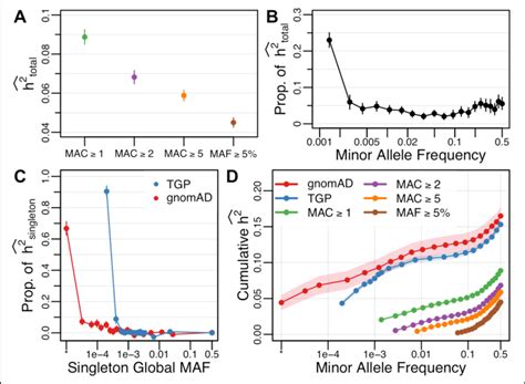 Characterizing The Genetic Architecture Of Human Gene Expression A