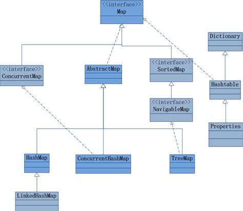 Java Map 源码解析：hashmap、hashtable与linkedhashmap Csdn博客
