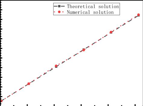 Comparison Of Theoretical And Numerical Solutions Of Transmitted Waves