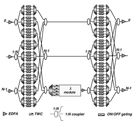 Multi Stage Switching Node Architecture With N 3 Inputoutput Fibers Download Scientific