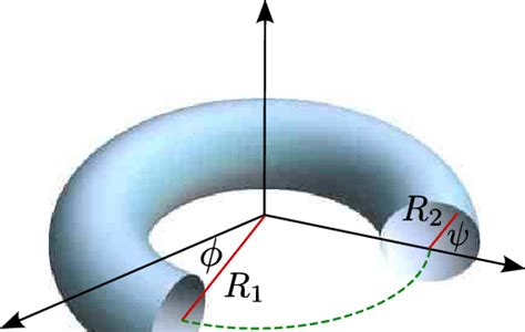 Color Online The Standard Parametrization Of A Circular Torus Of