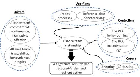 Visualising The Toc Development Relationship Download Scientific Diagram