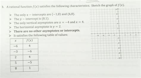 solved a rational function f x ﻿satisfies the following