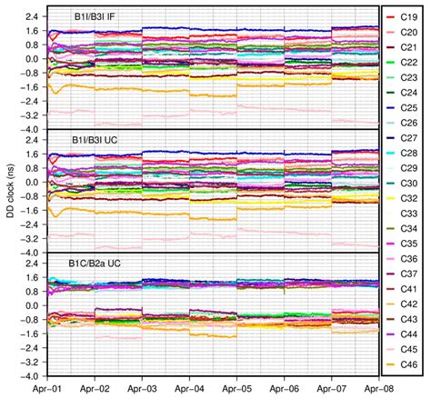 Real Time Satellite Clock With Dual Frequency Signals The Top One