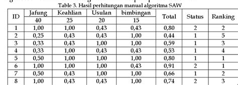 Table 3 From Implementasi Algoritma Saw Pada Aplikasi Penentuan