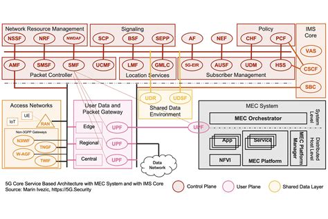introduction to 5g core service based architecture sba components